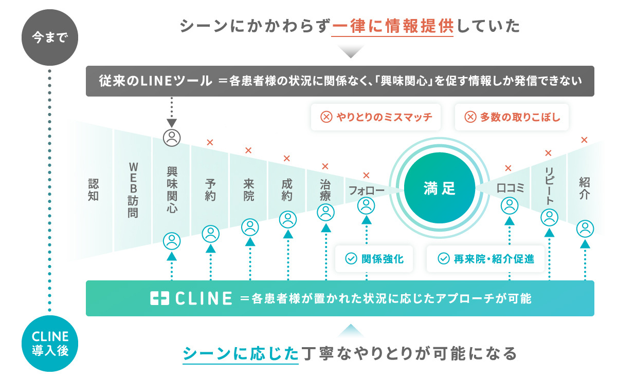LINEのクリニック集客に革命をもたらす新サービス「CLINE」を、株式会社アール・ドクターとクリニケア株式会社が共同開発！ | 美容医療 ...